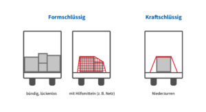 Welche Mc383c2b6glichkeit Der Ladungssicherung