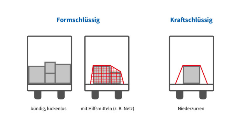 Ladungssicherung mit Spanngurten / Zurrgurten - FAIRFIX GmbH